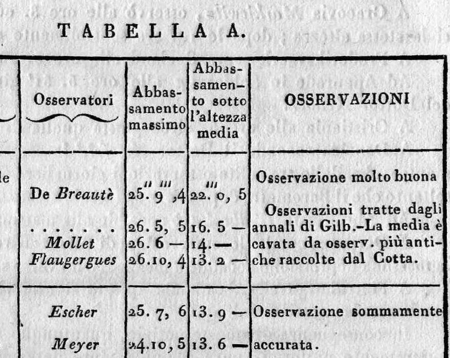 Misure Meteo – Osservatorio geofisico di Modena